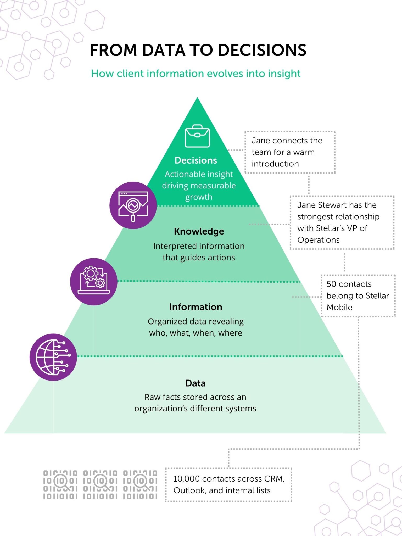 The Data–Knowledge–Information Pyramid: A Guide to Smarter Growth